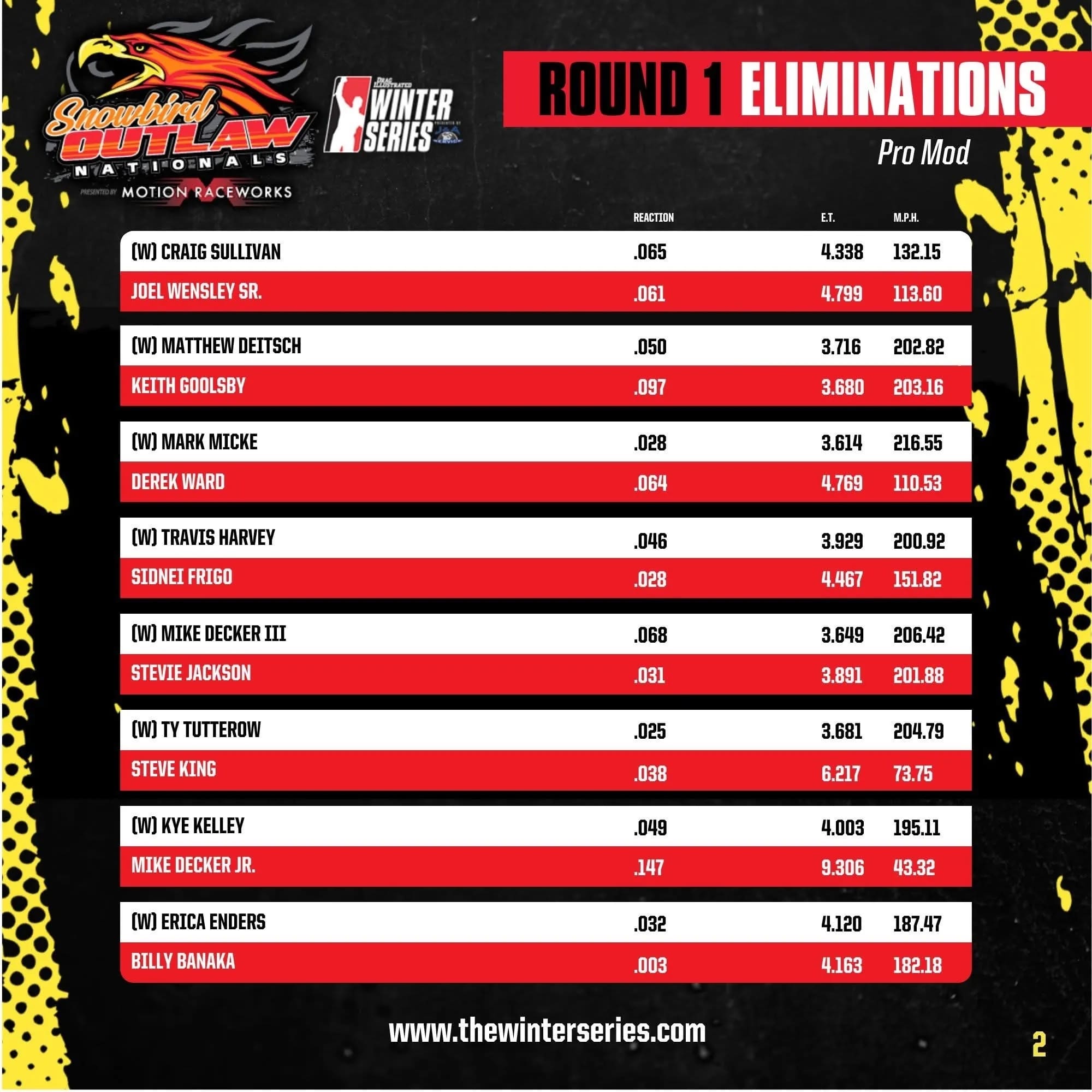 ROUND-BY-ROUND ELIMINATION RESULTS FROM SNOWBIRD OUTLAW NATIONALS ...