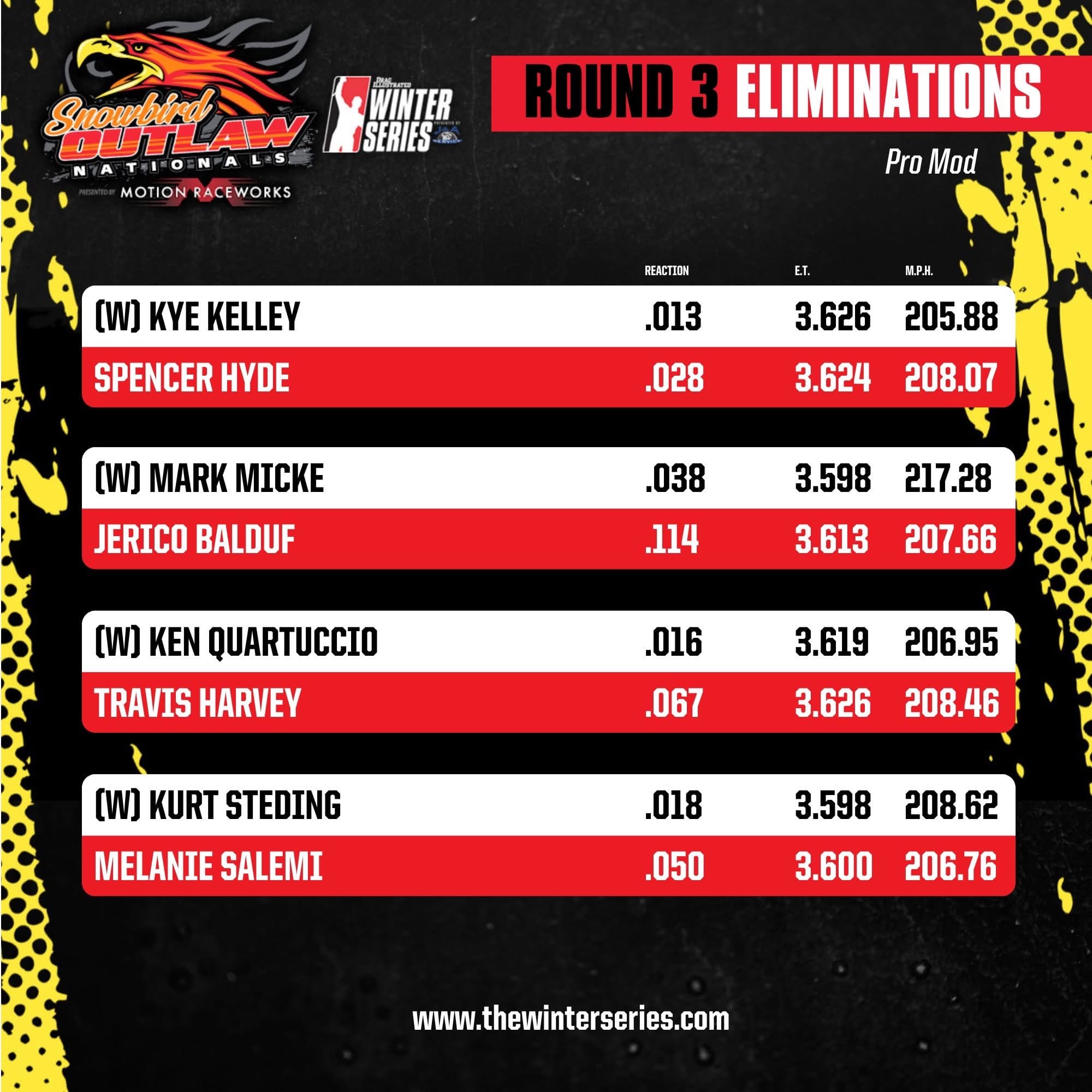 ROUND-BY-ROUND ELIMINATION RESULTS FROM SNOWBIRD OUTLAW NATIONALS ...