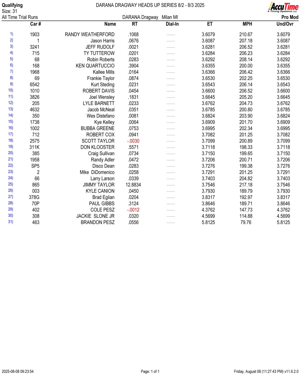 WEATHERFORD LEADS PRO MOD FIELD INTO IHRA PRO MOD NATIONALS ...